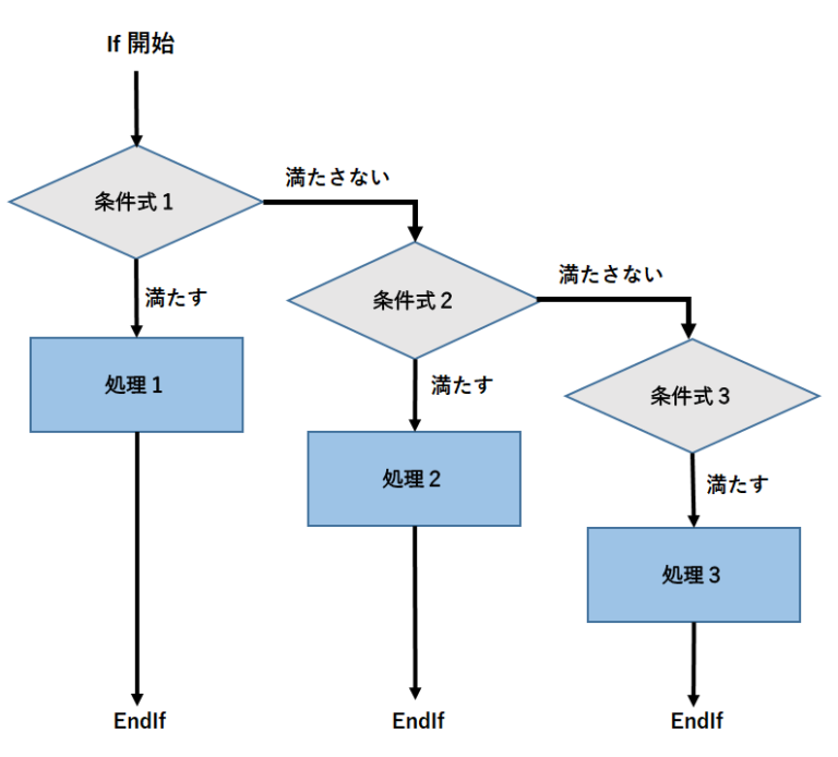 Vba 複数の条件分岐で処理を実行させるelseif ブイサバ【excel Vbaサバイバル】～とりあえずここに来れば解決できる～